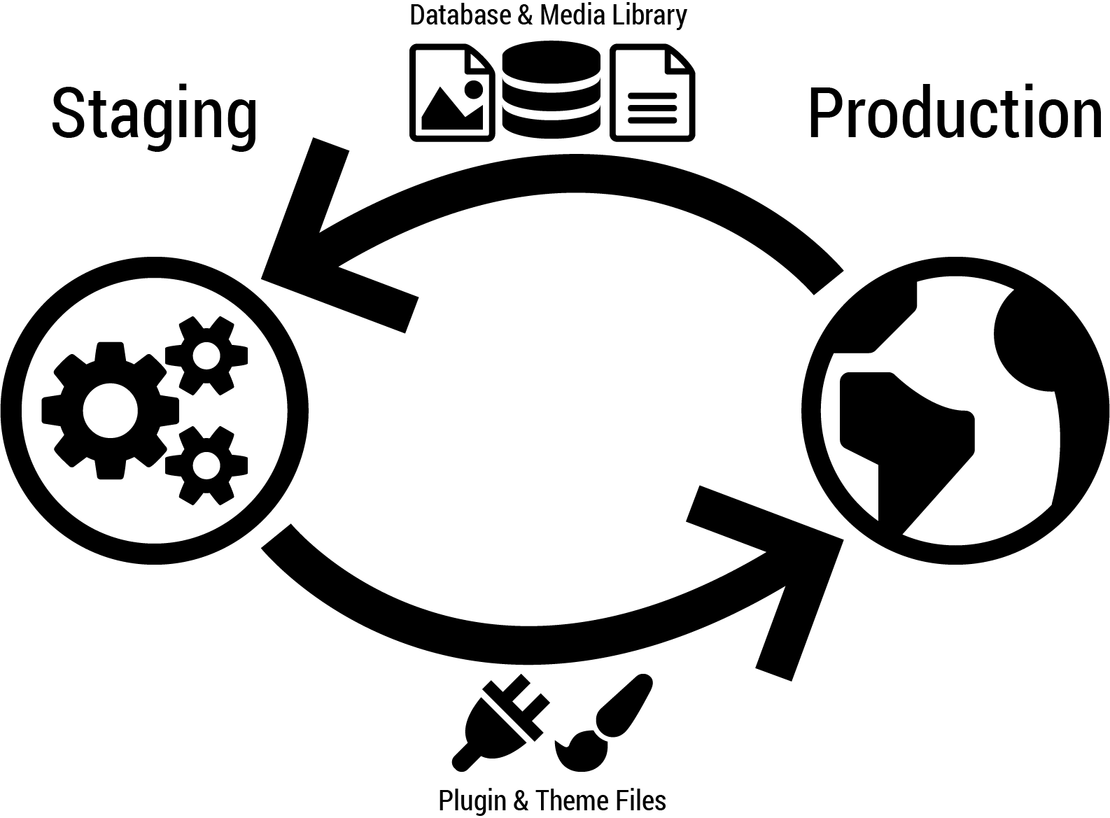 All About Staging Sites | LifterLMS