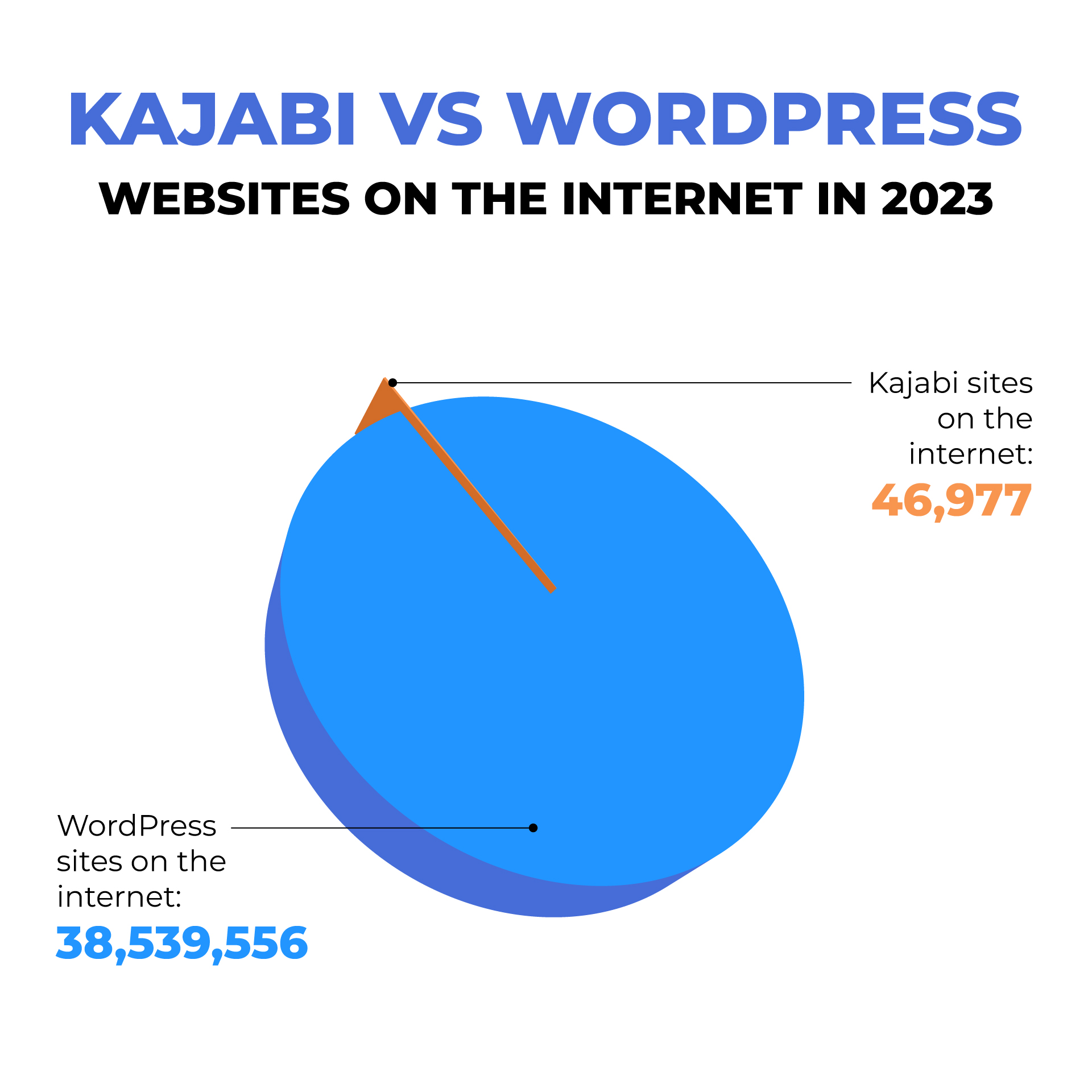 Kajabi vs WordPress | Detailed Comparison 2025